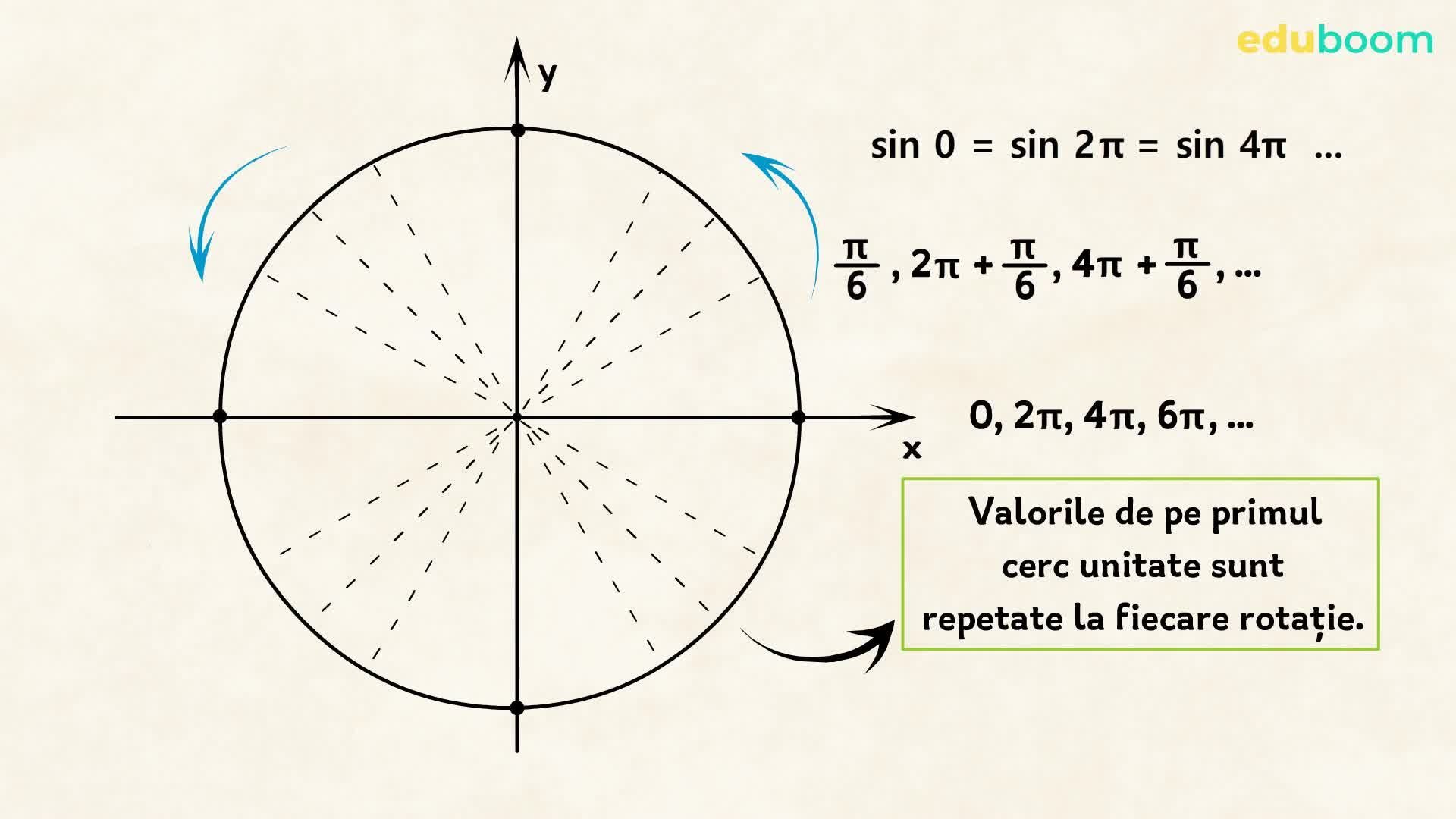 Funcții trigonometrice. Introducere M2. Matematica clasa a 10-a