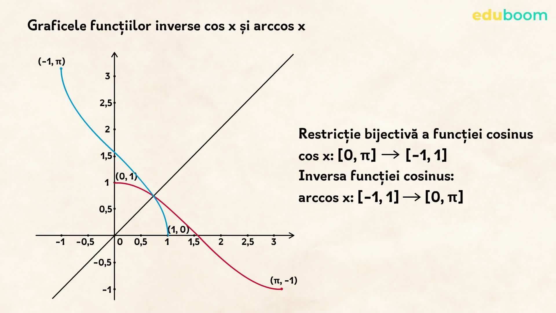 Funcțiile cosinus și arccosinus M2. Matematica clasa a 10-a