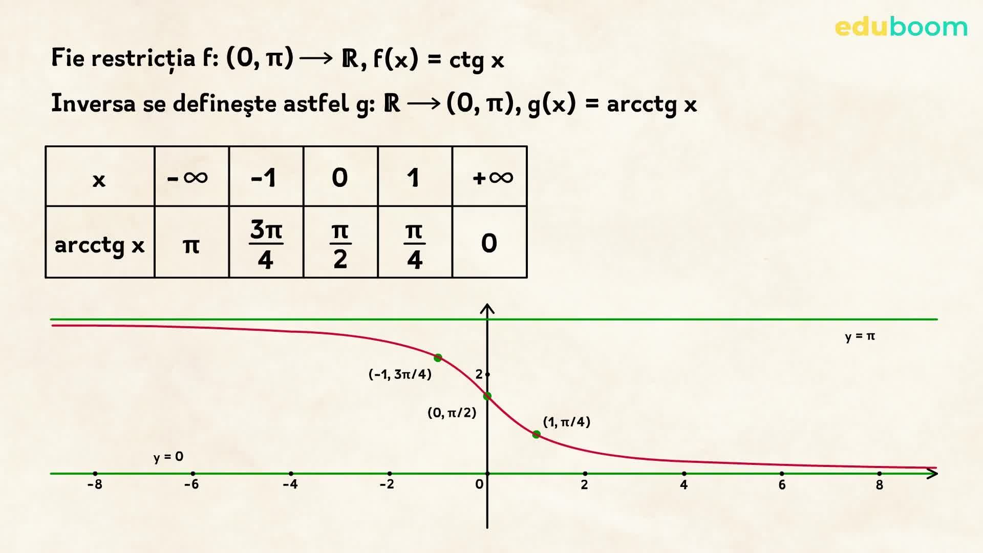 Funcțiile cotangentă și arccotangentă M2. Matematica clasa a 10-a