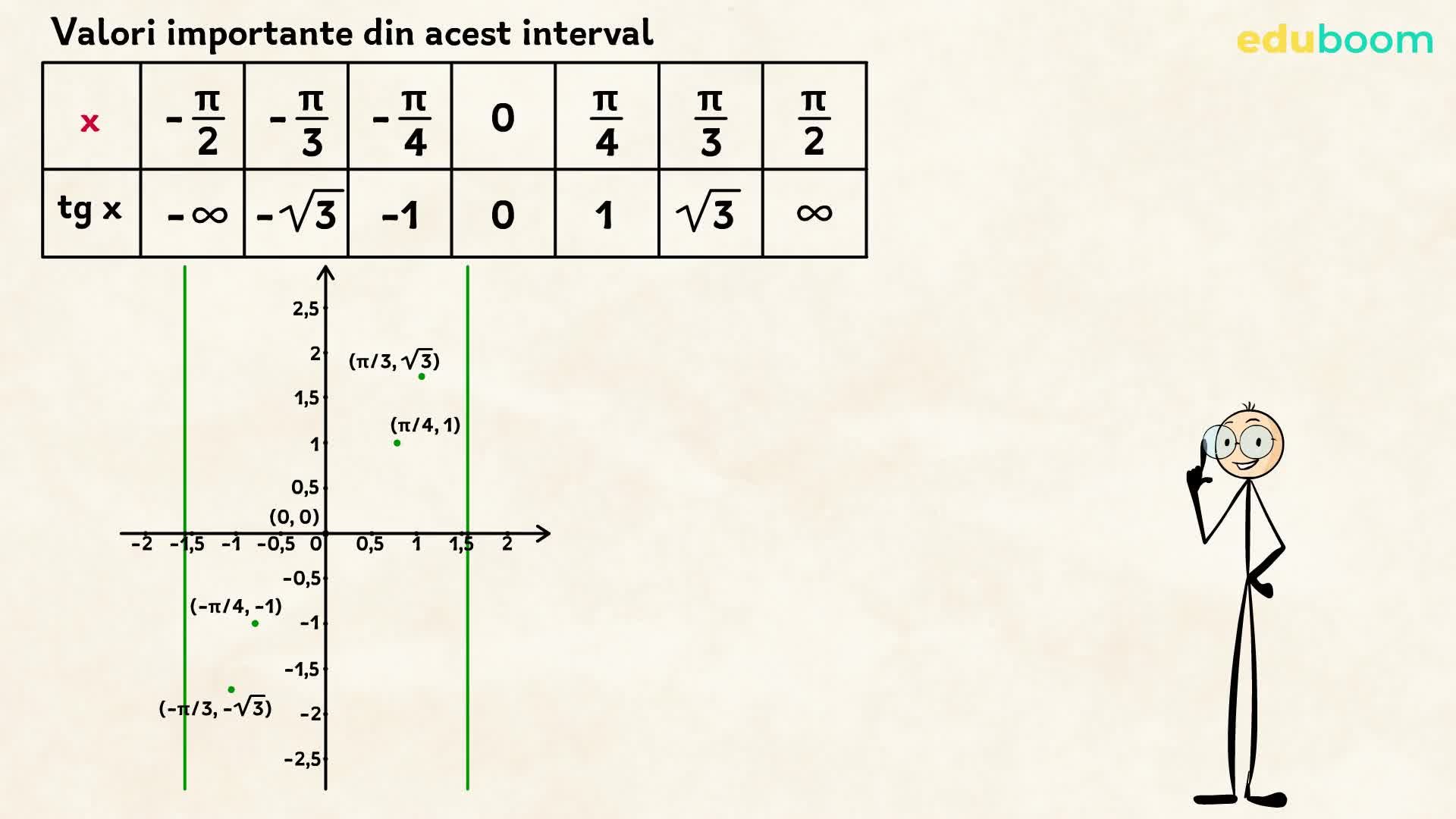 Funcțiile tangentă și arctangentă M2. Matematica clasa a 10-a