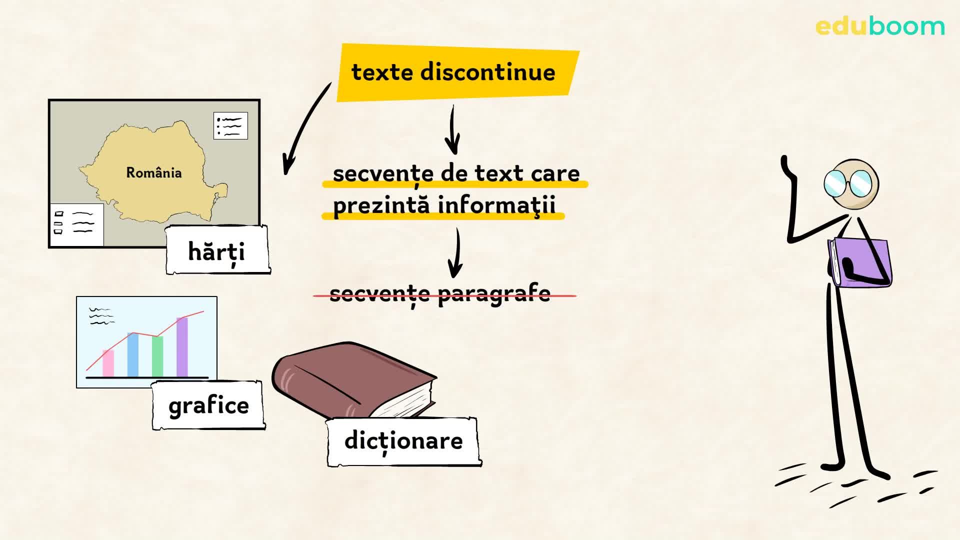Texte continue şi discontinue. Limba și literatura română clasa a 6-a