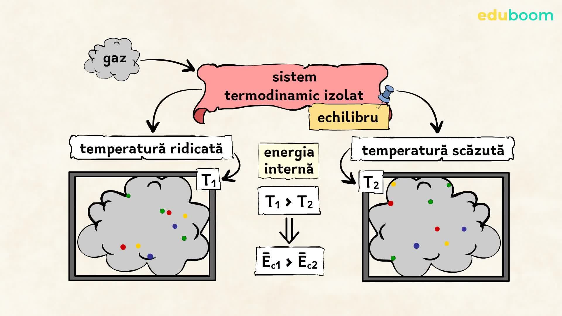Energia internă, U. Partea I. Fizică clasa a 10-a