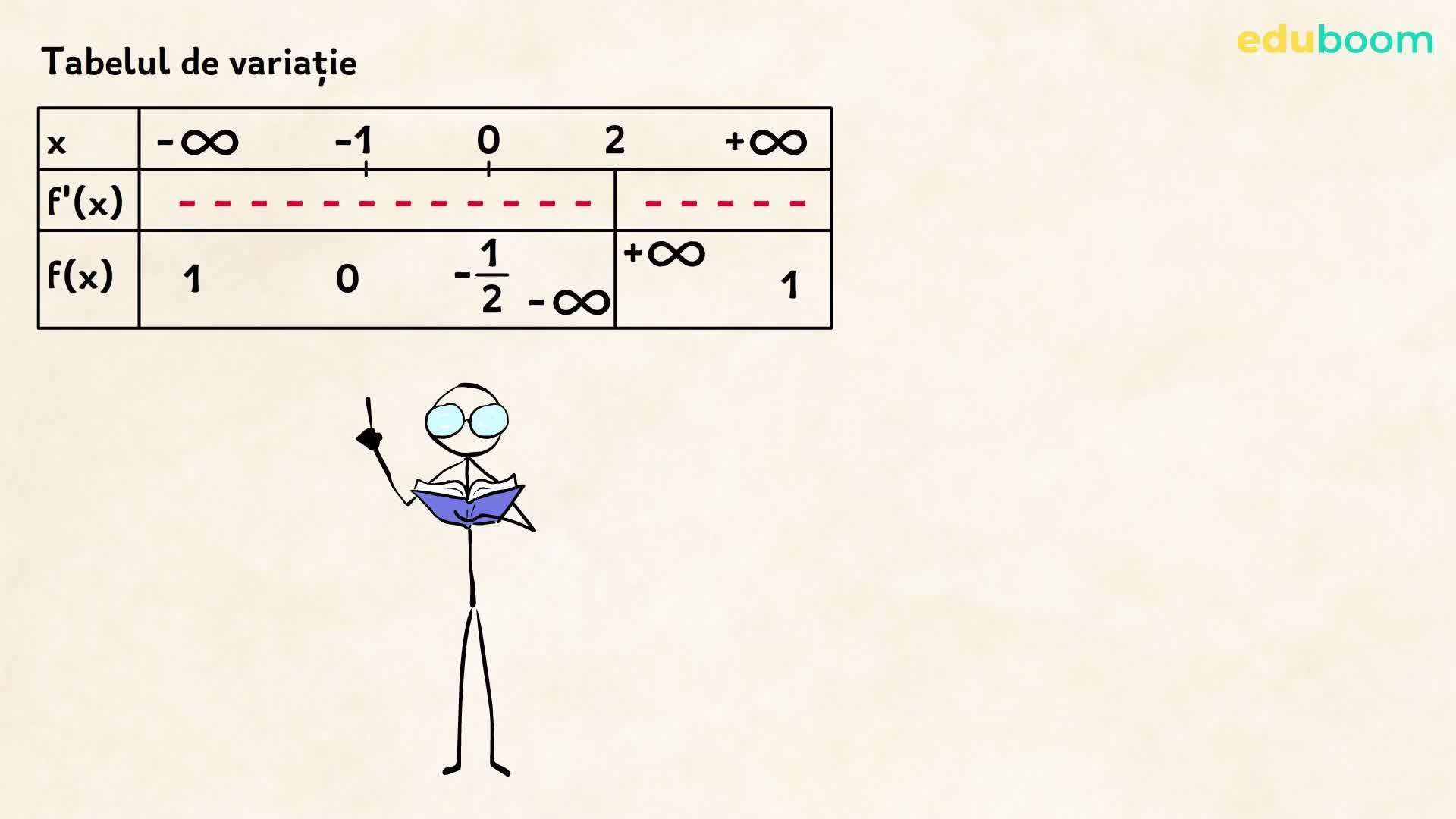 Reprezentarea grafică a funcțiilor. Partea II. Matematica clasa a 11-a