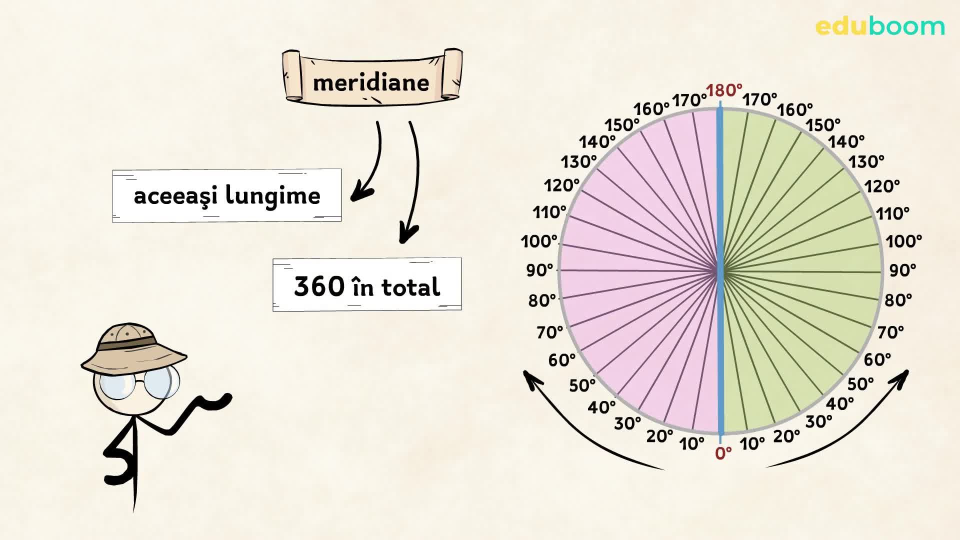Coordonatele geografice. Geografie clasa a 5-a