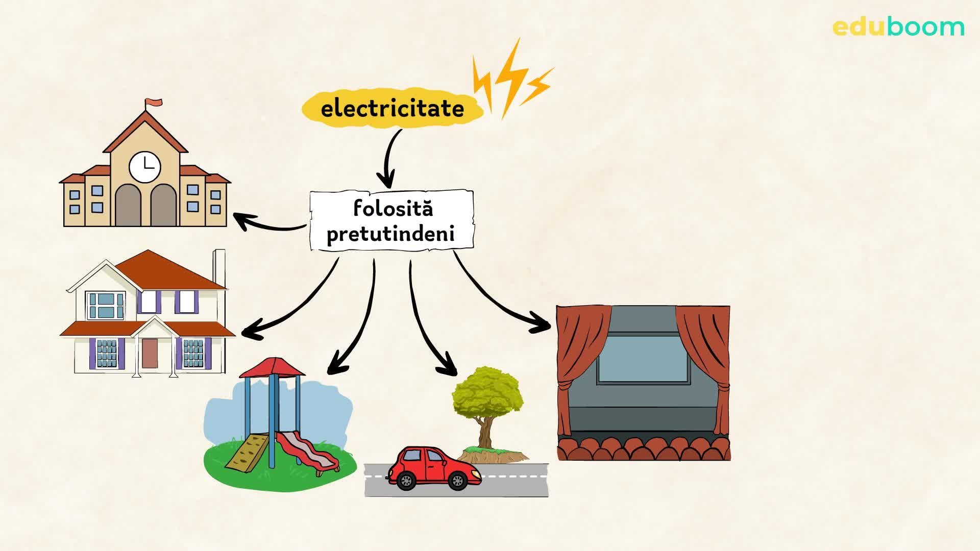Electricitatea Clasa 1