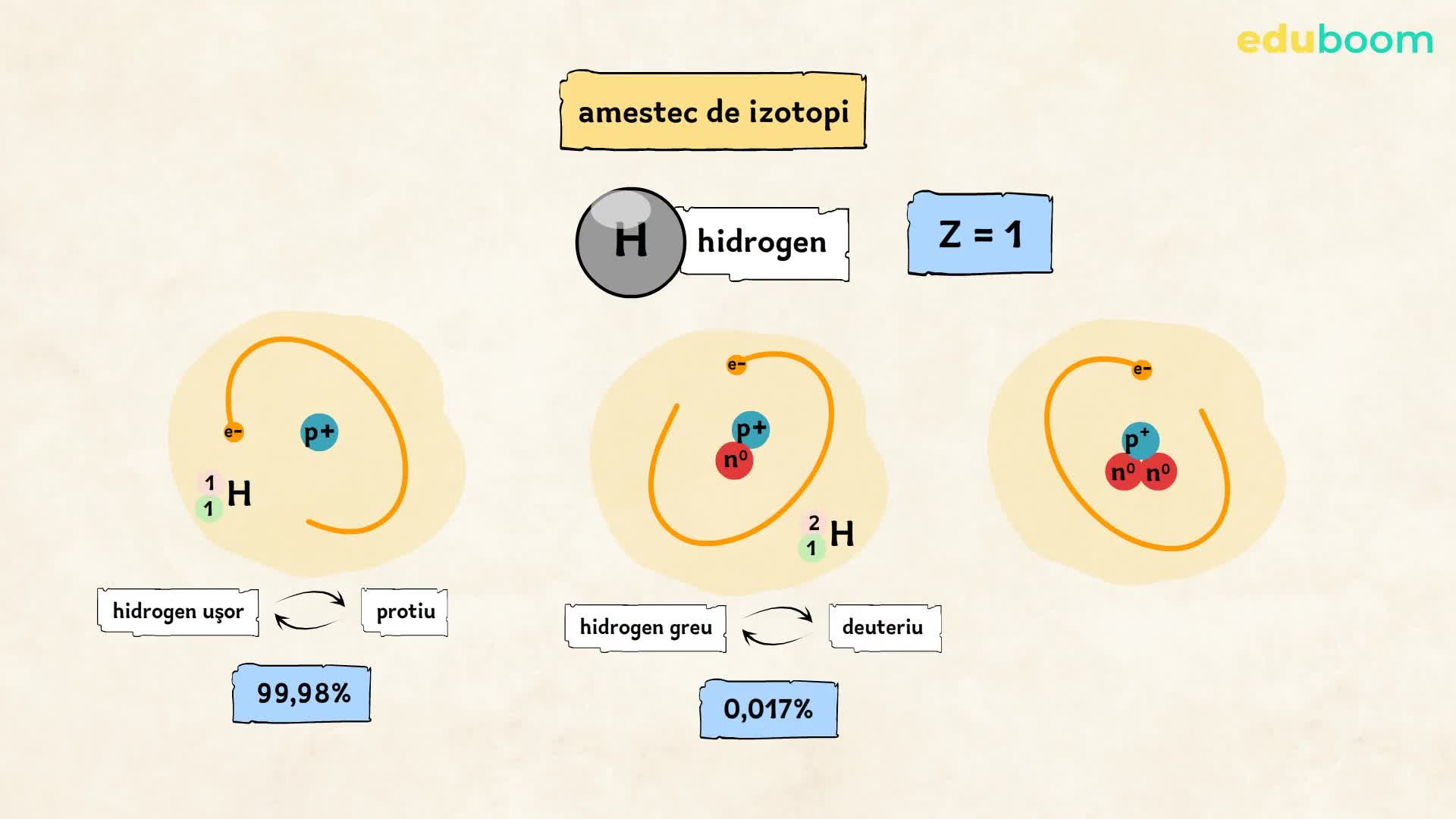 Izotopi. Chimie clasa a 7-a