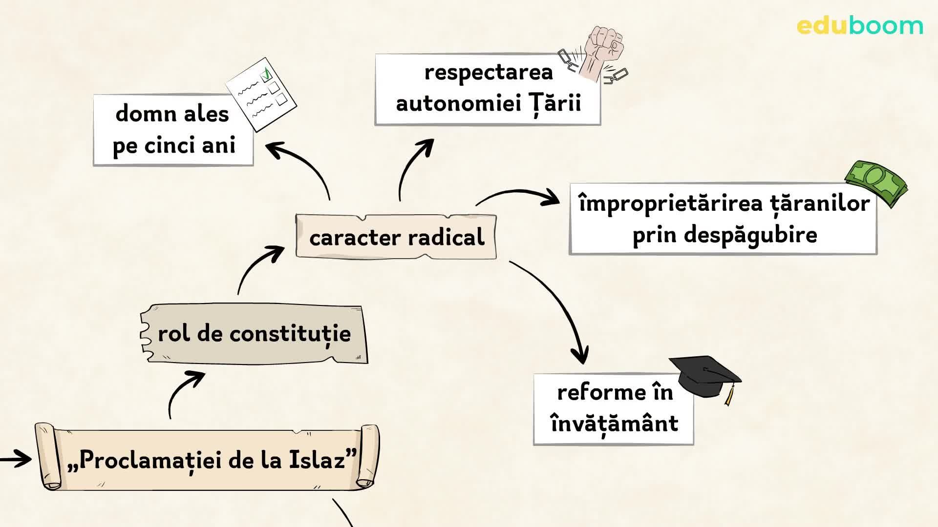 Generația pașoptistă. Programe și consecințe ale revoluției. Istorie ...