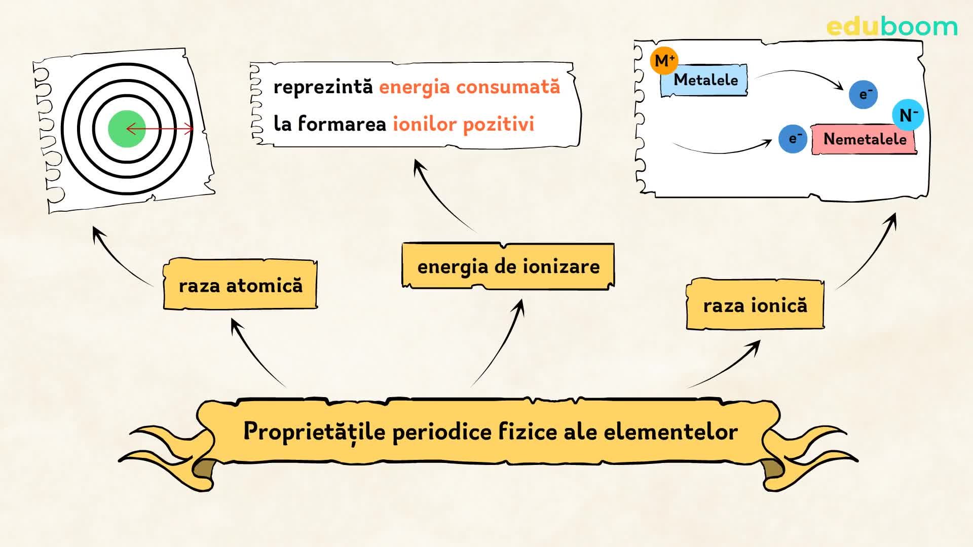 Proprietățile elementelor. Partea III. Chimie clasa a 9-a