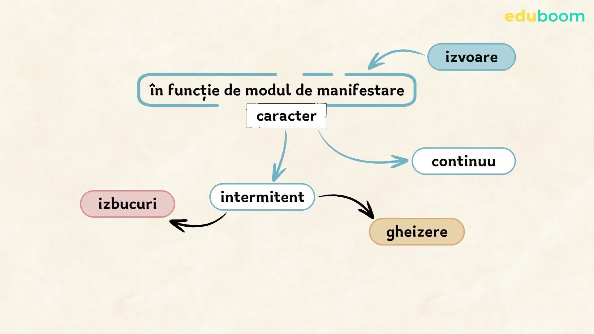 Apele continentale subterane. Geografie clasa a V-a