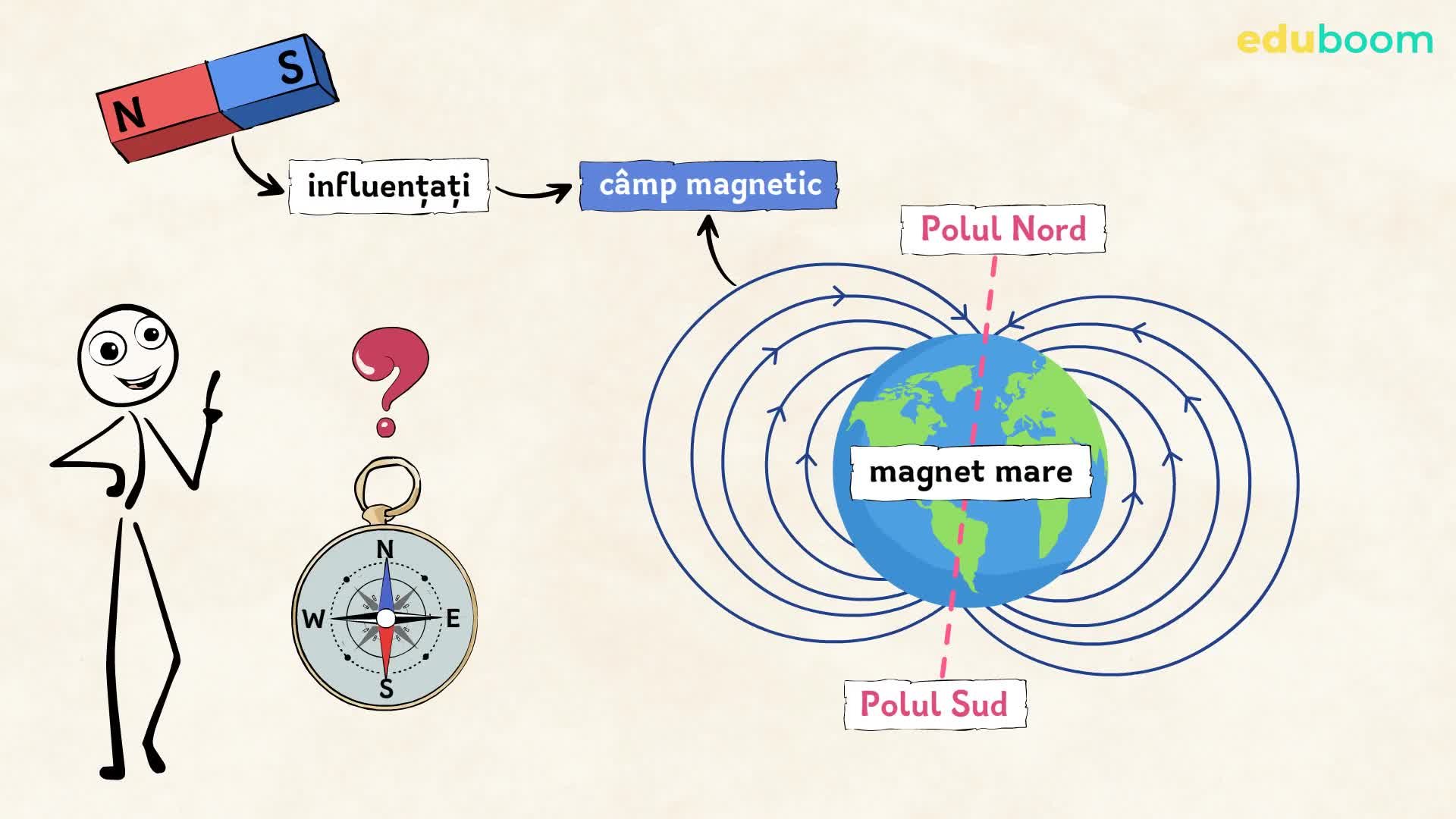 Interacțiunea dintre corpuri. Interacțiunea magnetică. Științe ale ...