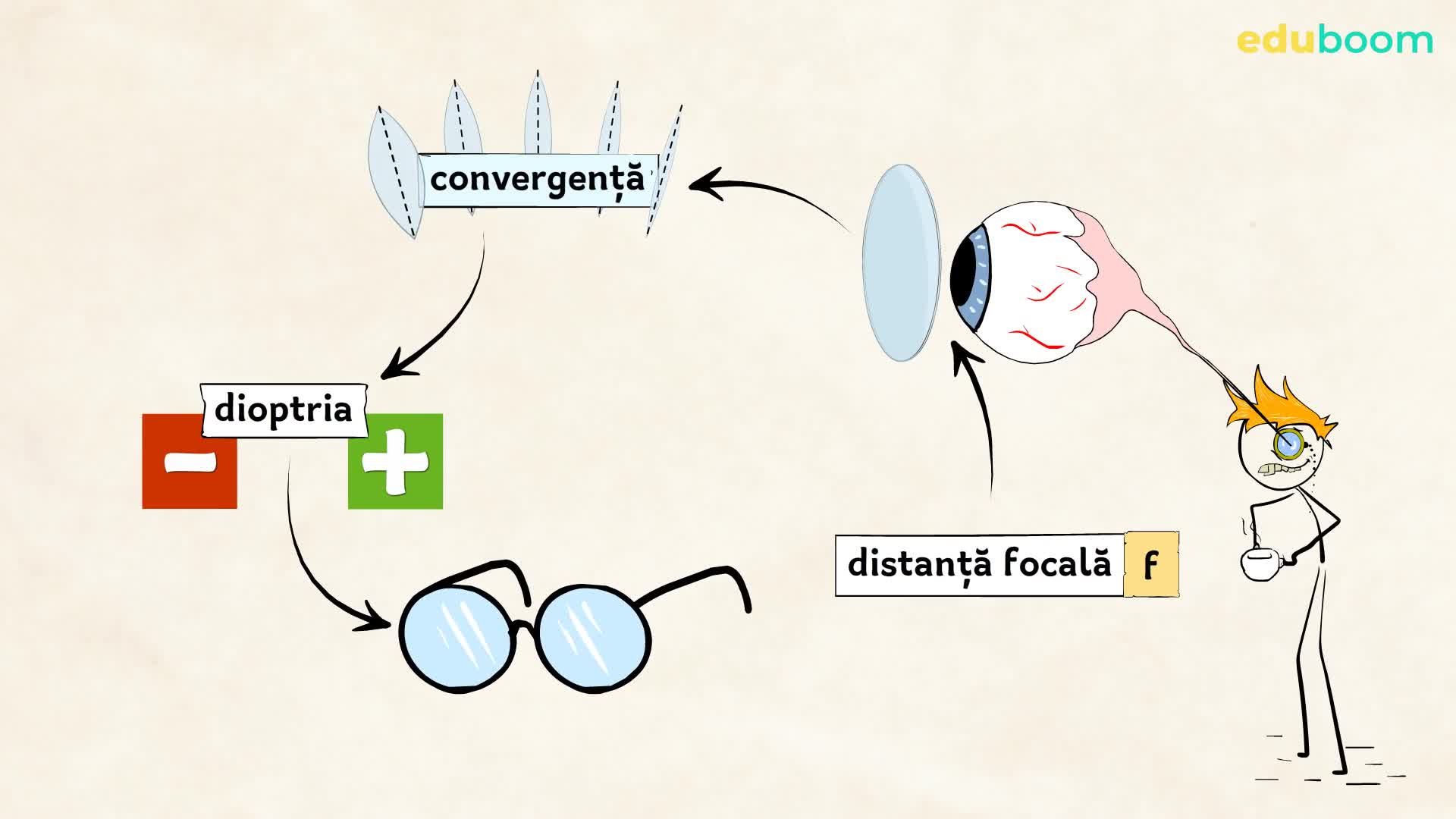 Extindere: determinarea formulelor lentilelor subţiri – puncte ...
