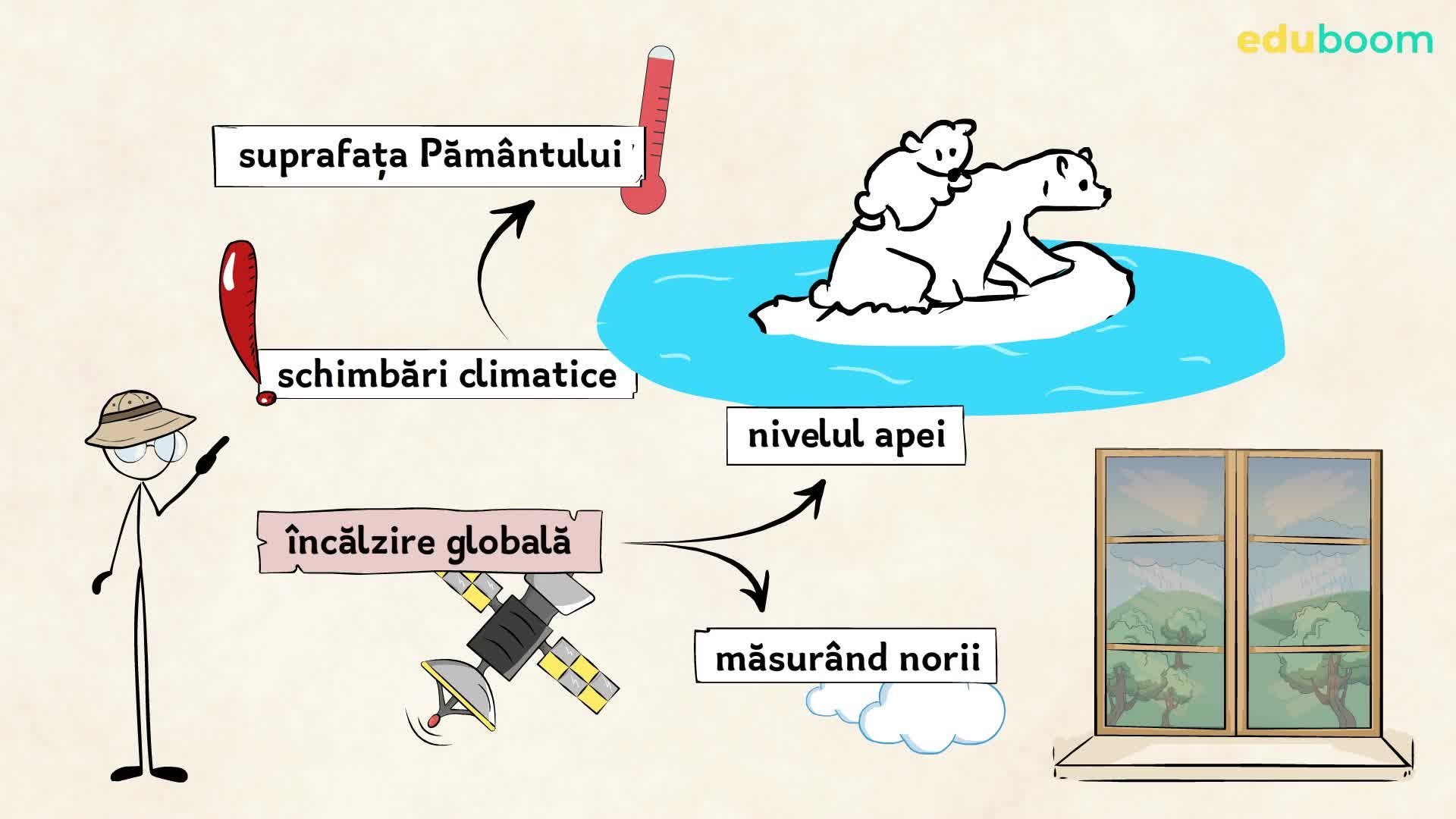 Clima. Geografie clasa a 4-a
