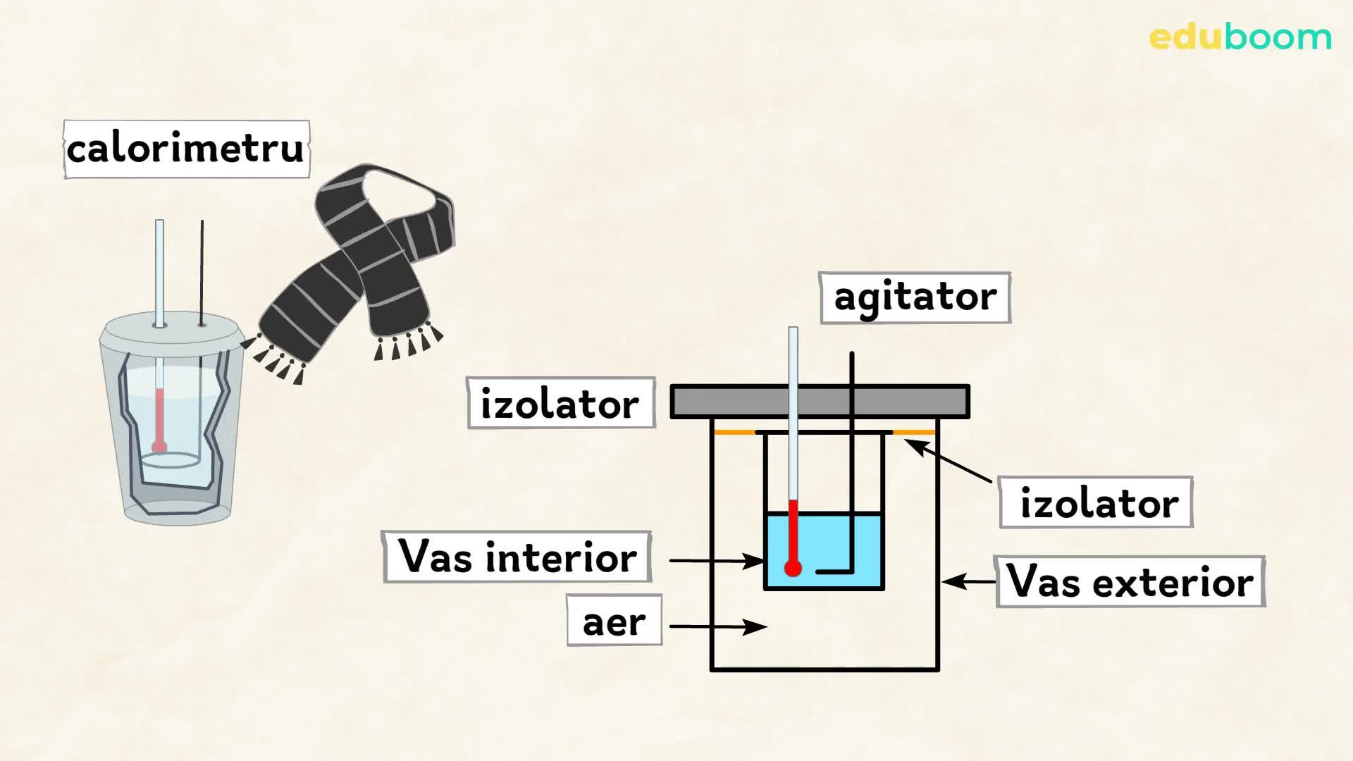 Coeficienţi calorici. Calorimetrie. Fizica clasa a 8-a