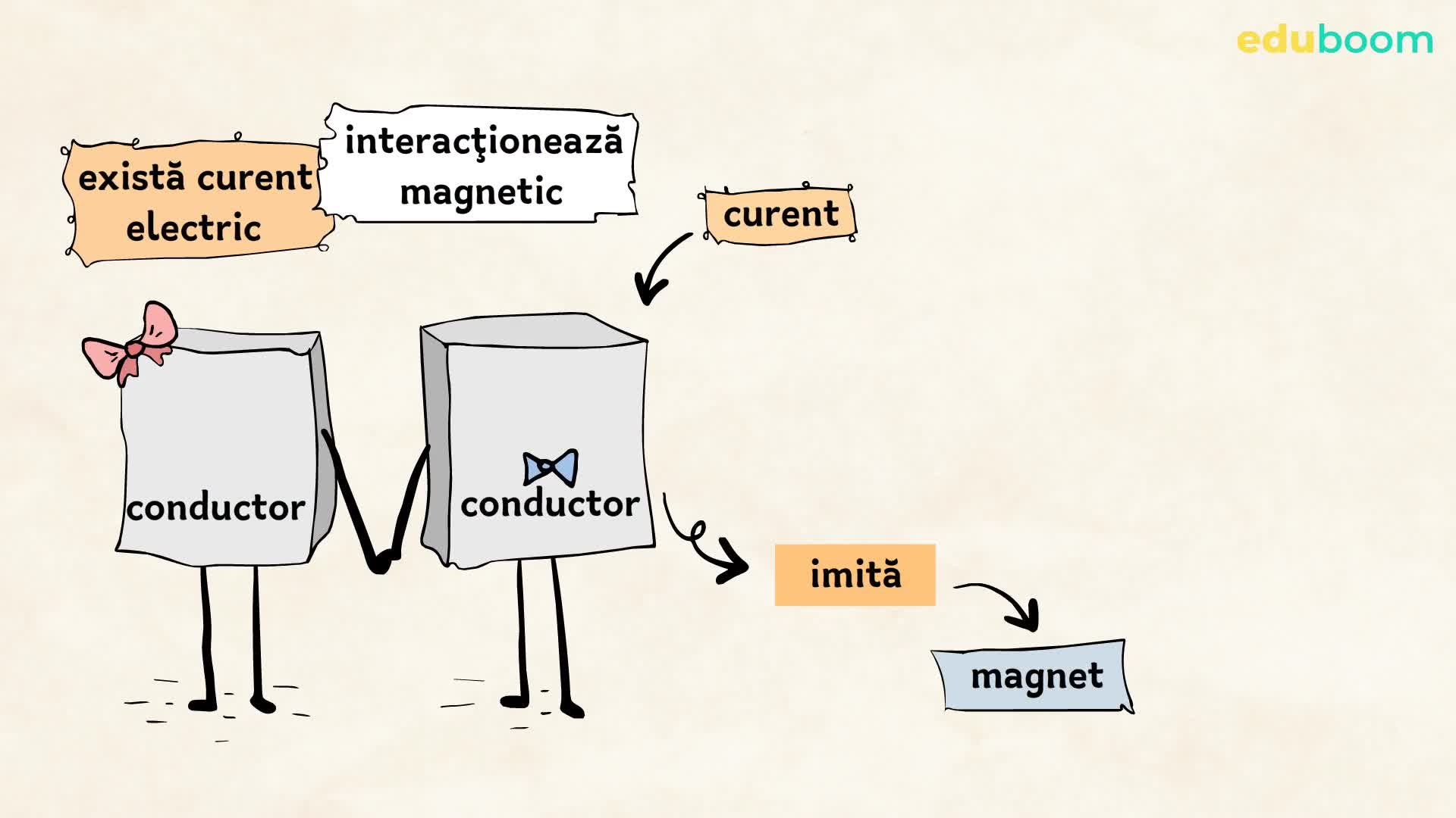 Cine a descoperit primul magnet? Fizică clasa a 10-a