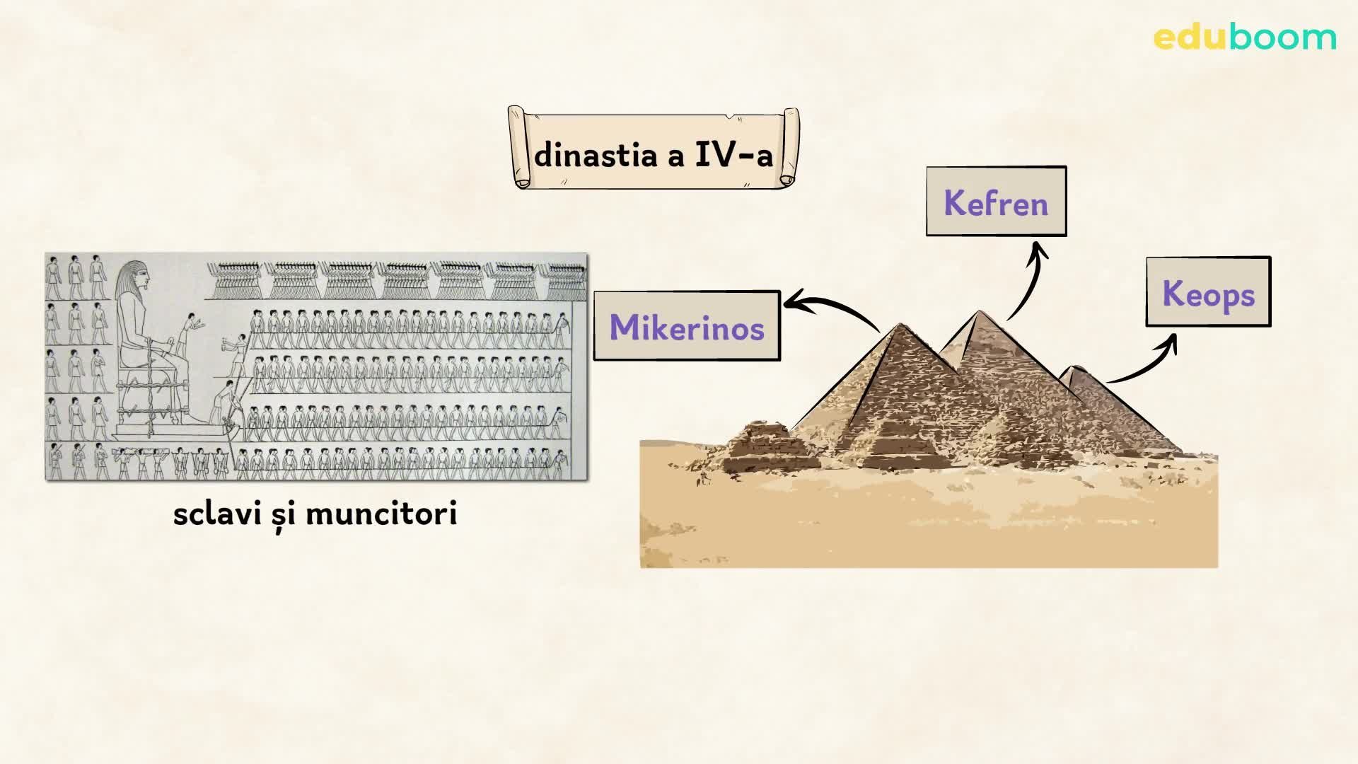 Monarhia egipteană. Partea I. Istorie clasa a 9-a