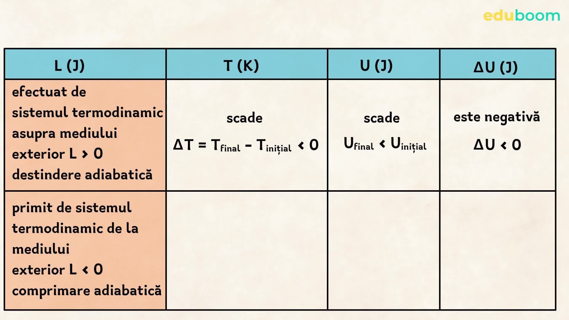 Energia în transformările de stare ale gazului ideal. Energia în ...