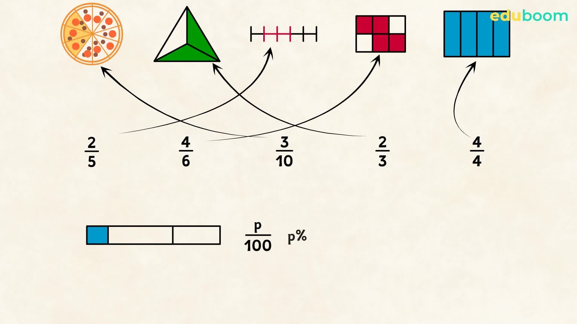Fracţii ordinare. Procent. Matematica clasa a 5-a