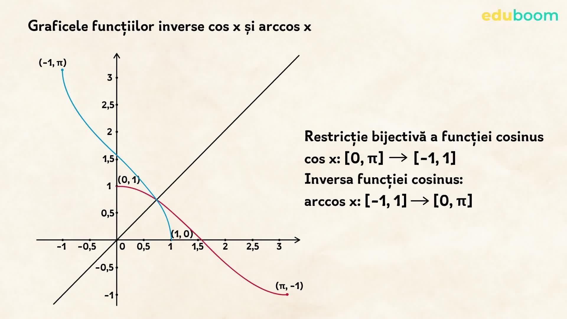 Funcțiile cosinus și arccosinus M2. Matematica clasa a 10-a