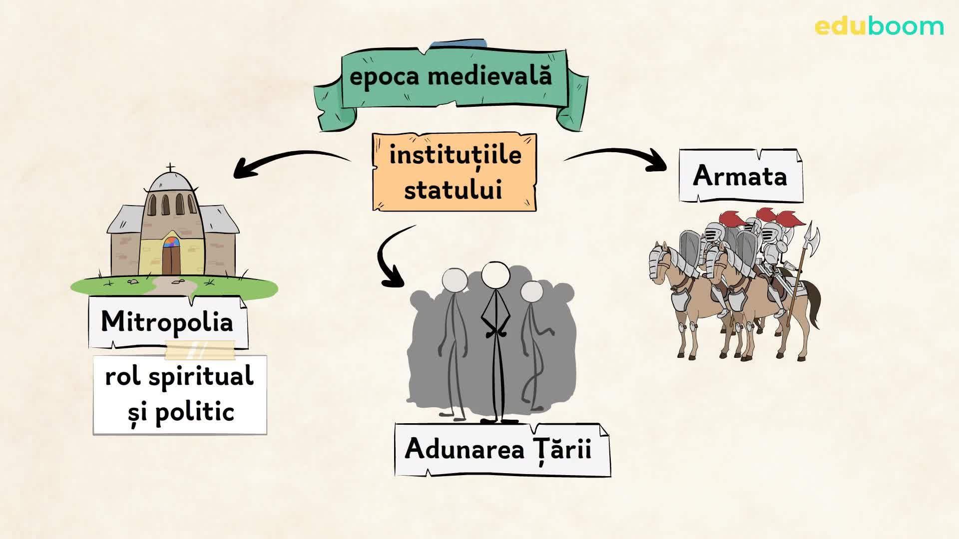 Lumea românească. Statele medievale românești. Istorie clasa a V-a
