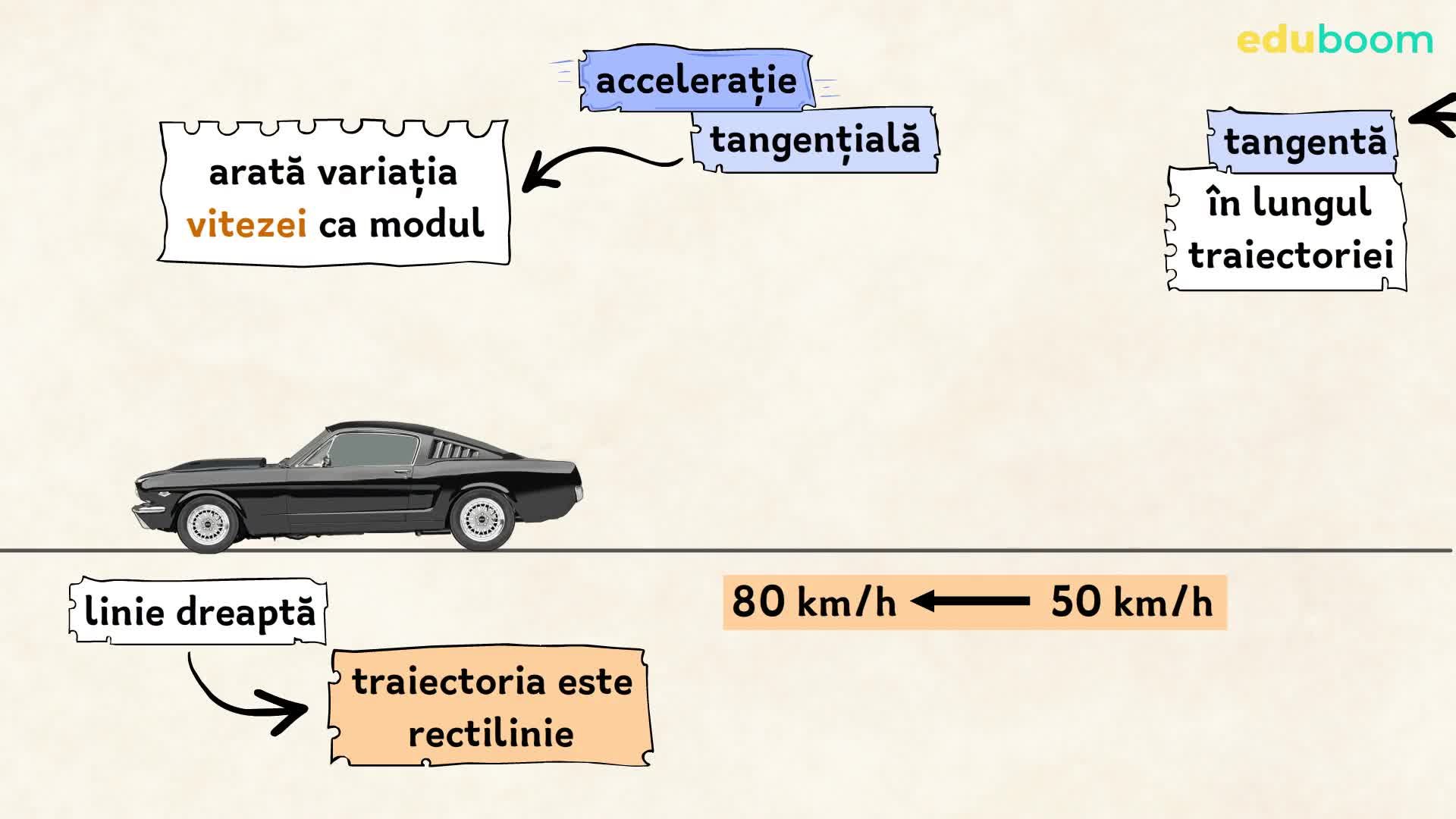 Accelerația punctului material. Fizică clasa a 9-a