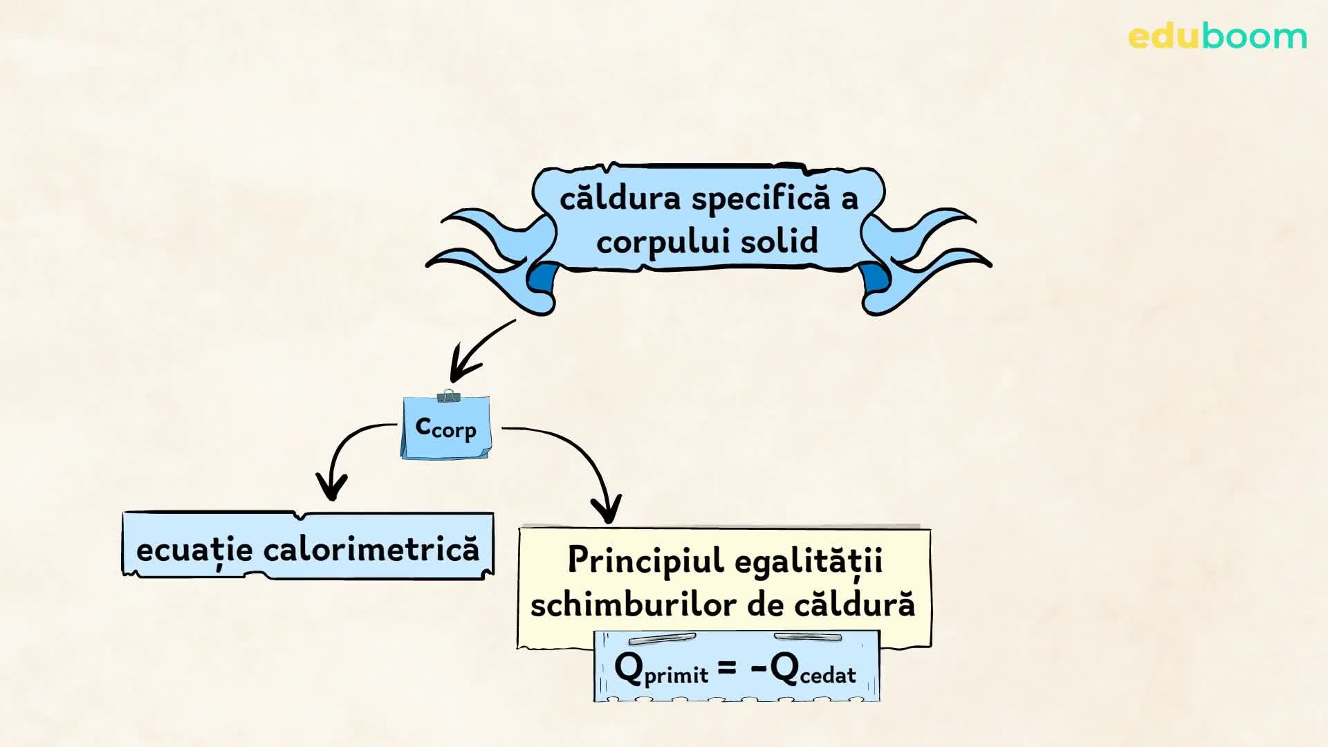Determinarea căldurii specifice a unui corp solid. Partea II. Fizică ...