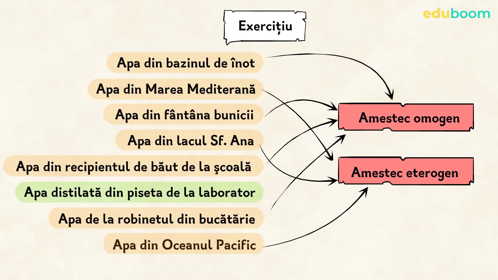 Substanțe și amestecuri în natură. Recapitulare. Chimie clasa a 7-a