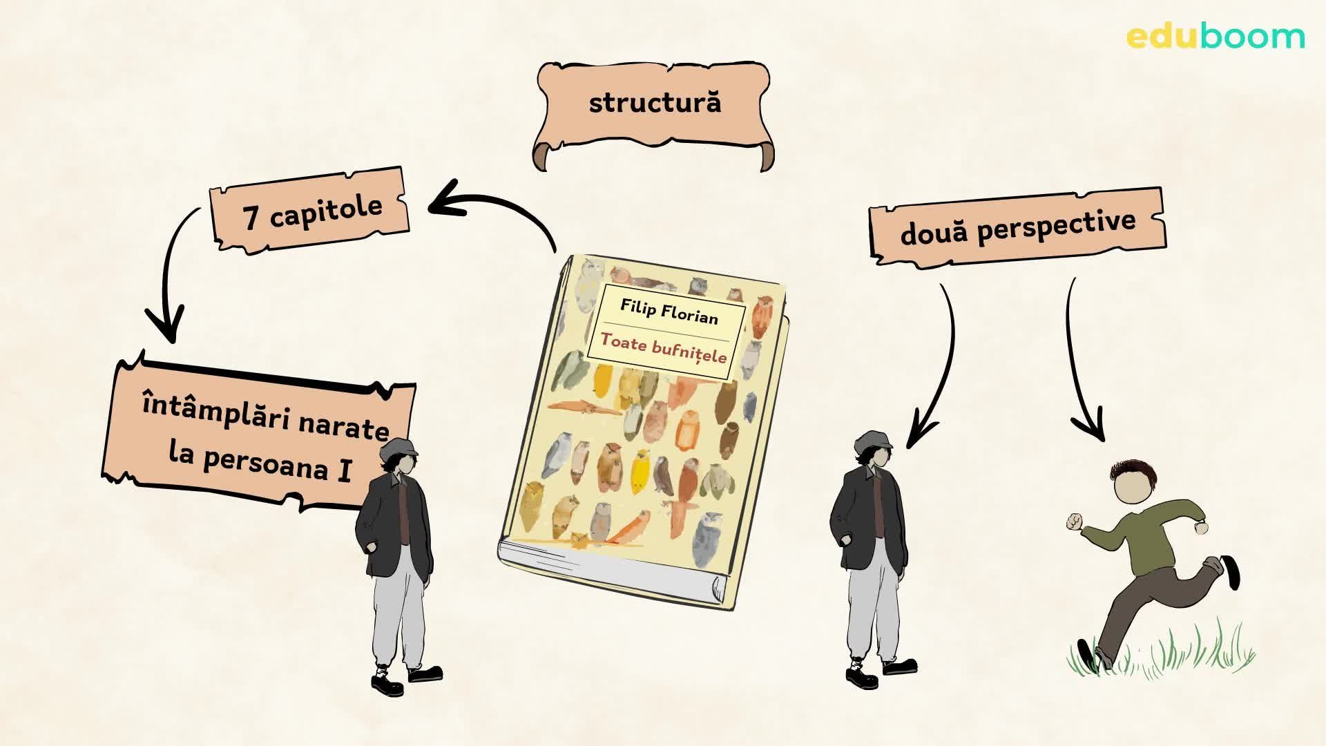 Filip Florian, Toate bufnițele. Analiză generală. Limba și literatura ...