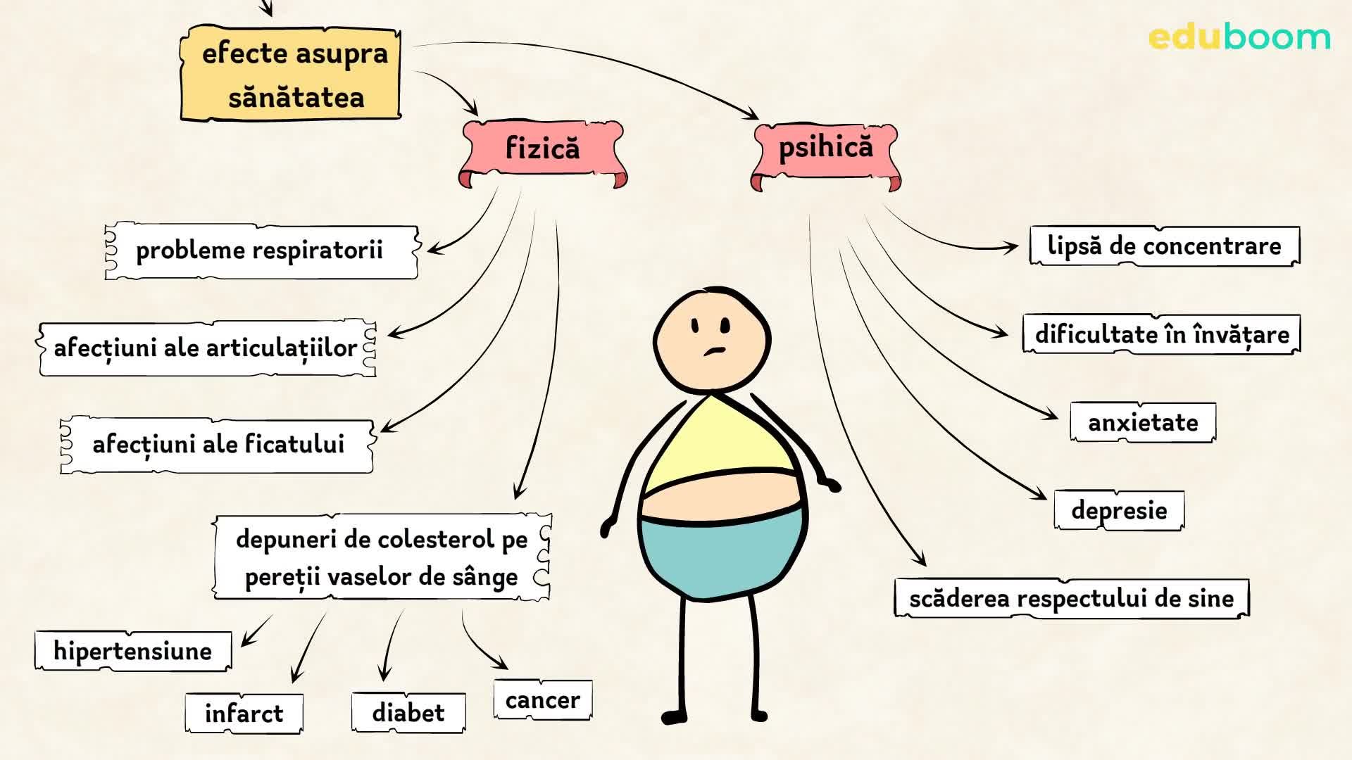 Boli nutriționale. Obezitate. Biologie clasa a 8-a