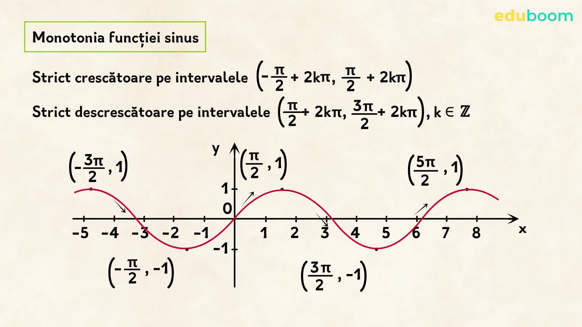 Funcțiile sinus și arcsinus M2. Matematica clasa a 10-a