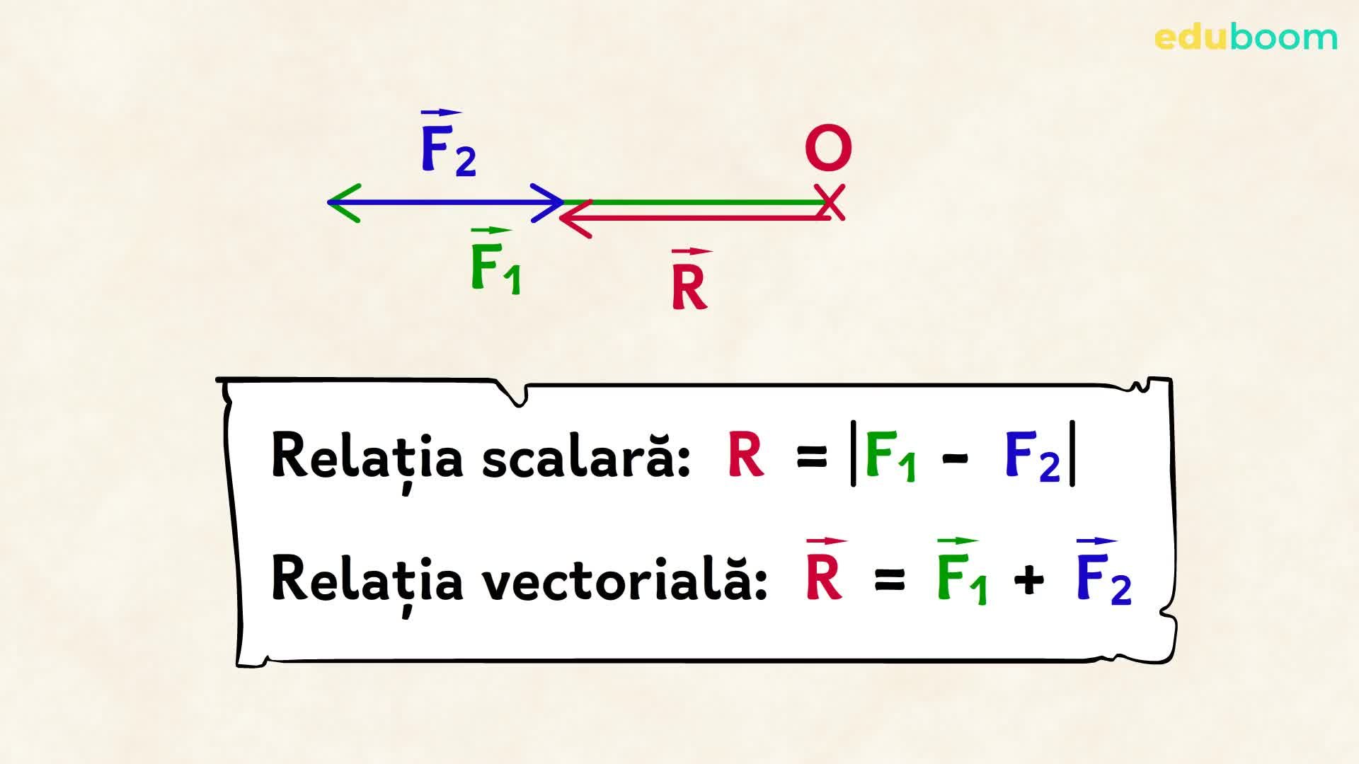 Regula poligonului pentru compunerea mai multor vectori. Extindere ...