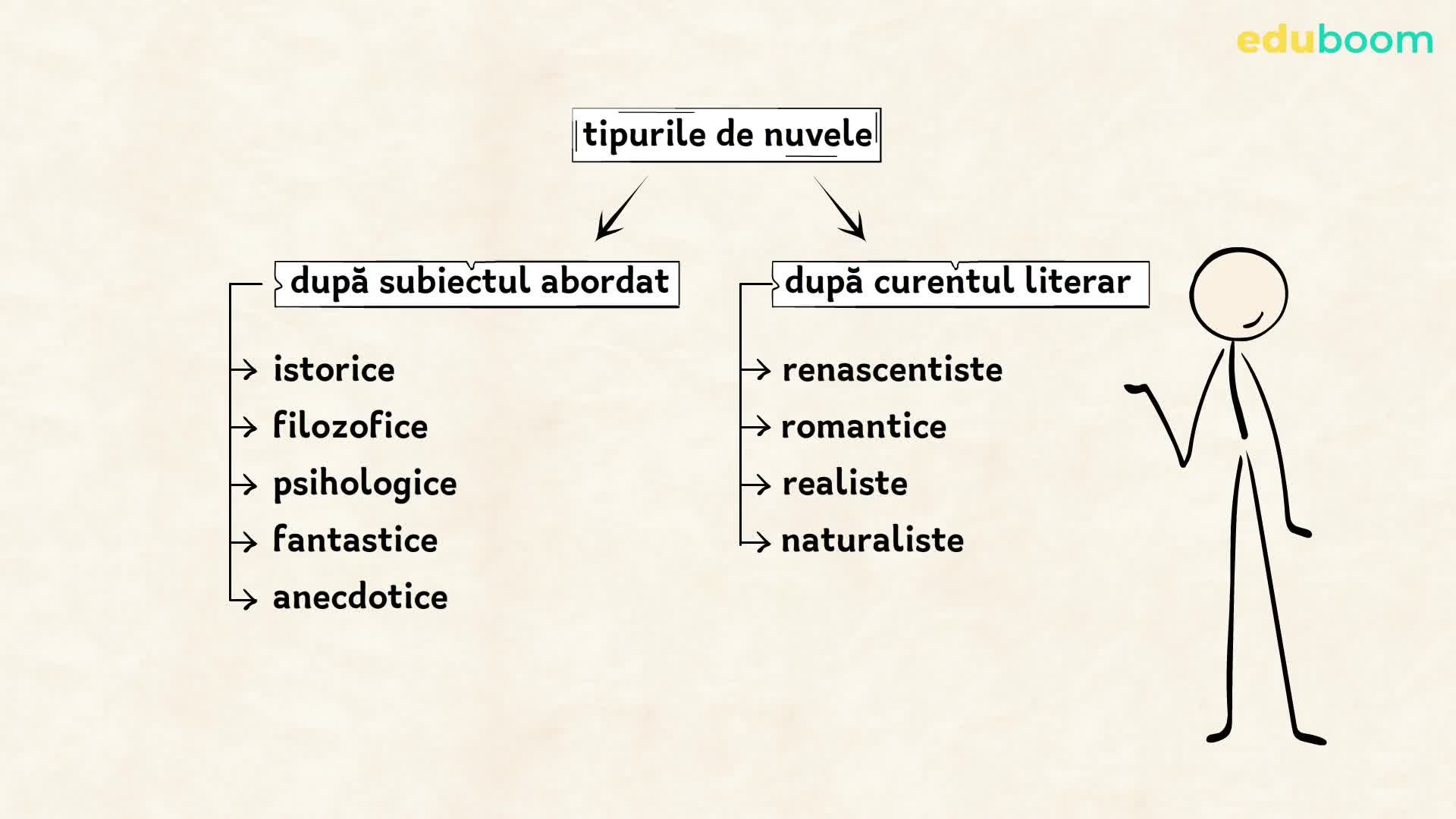 Specii epice. Nuvela. Limba și literatura română clasa a 10-a